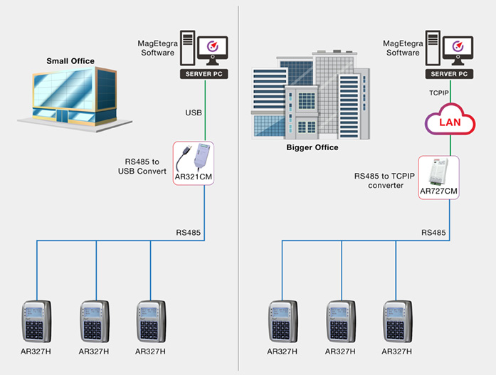 AR327H - SOYAL METAL READER | MAGNET Security