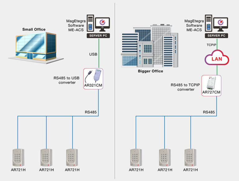 AR721H - SOYAL BUDGET READER | MAGNET Security