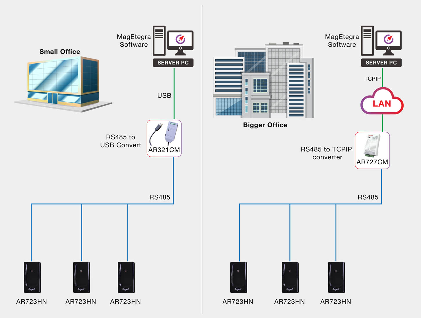 AR723HN - SOYAL MINI READER | MAGNET Security