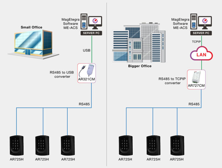 AR725H – SOYAL AFFORDABLE TOUCH PANEL KEYPAD | MAGNET Security