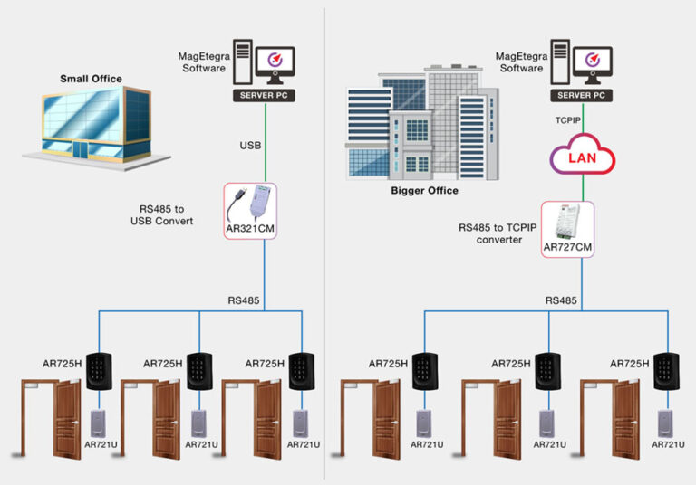 Reliable Pin Number Pad For Secure Access Control In Malaysia | MAG