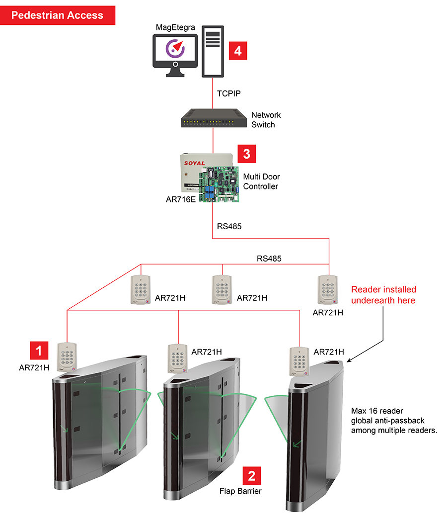 Pedestrian Access | MAGNET Security