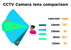 WHAT ARE THE 5 MOST IMPORTANT THINGS IN A CCTV SYSTEM? | MAGNET Security