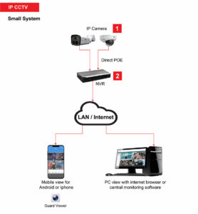 Best IP CCTV Camera System Supplier In Malaysia