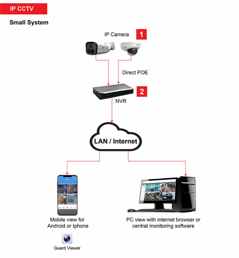 Best IP CCTV Camera System Supplier In Malaysia