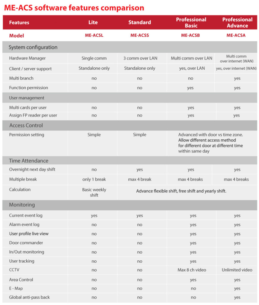 MagEtegra ME-ACSS – Standard Paid Version Access Control | MAGNET Security