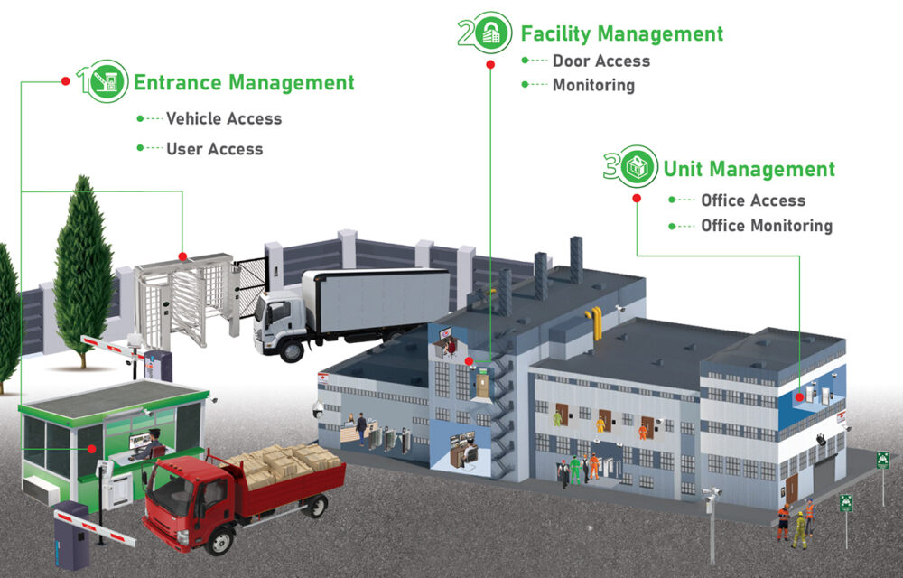 Industrial | MAGNET Security
